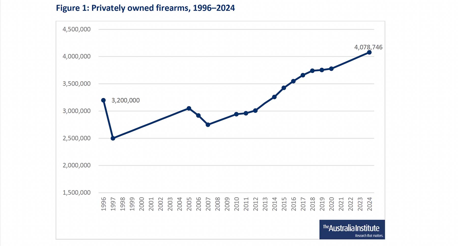 Australia approaches 1 million gun licences while gun violence ...